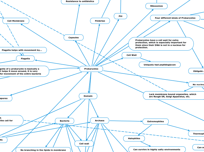 Cellular Structure and Functions - Mind Map